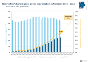 fig5-renewables-share-gross-power-consumption-germany-1990-2022 · NIRS