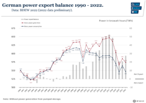 fig7-german-power-import-export-1990-2022 · NIRS